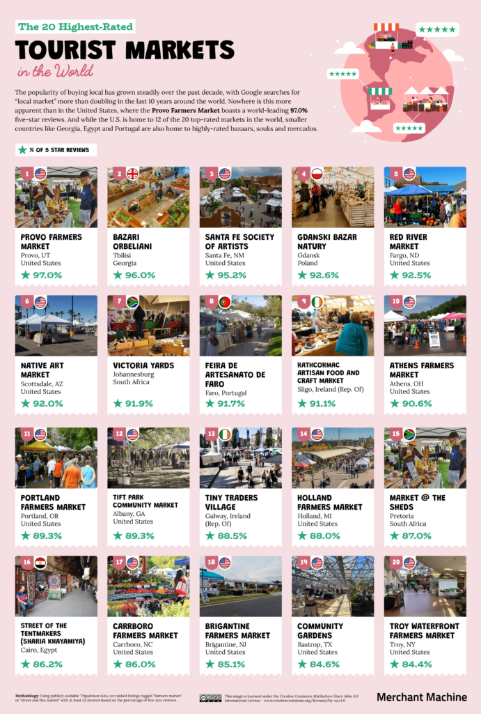 The Best Rated Markets in the World Based On Real Reviews