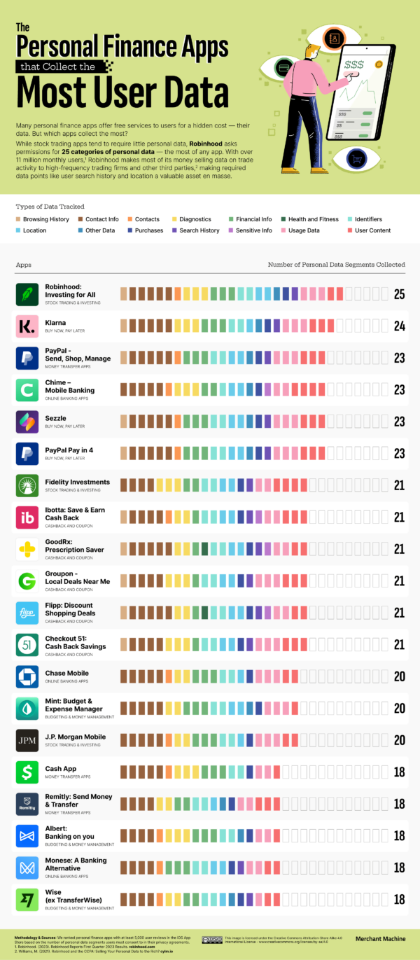 The Personal Finance Apps That Use The Most Data - Merchant Machine