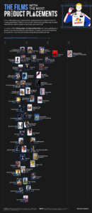 Brands With The Most Product Placements in Movies & TV Shows