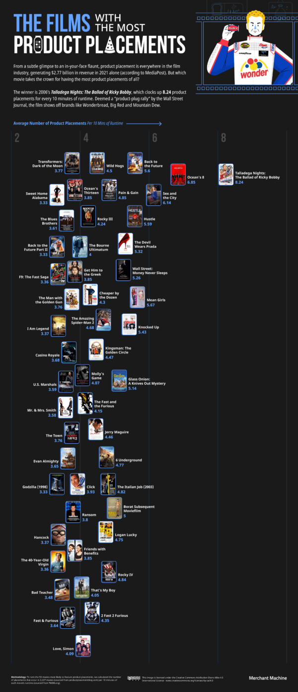 Brands With The Most Product Placements in Movies & TV Shows