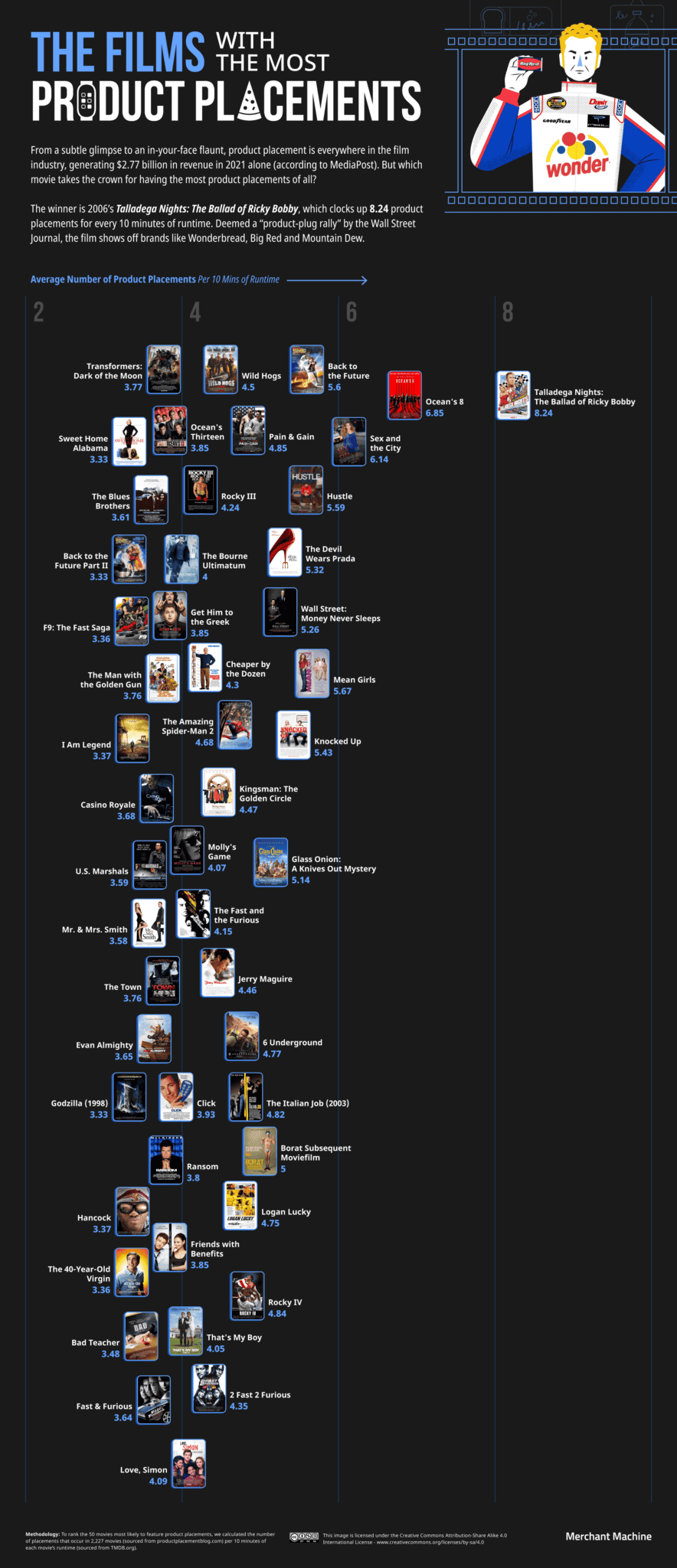 Brands With The Most Product Placements in Movies & TV Shows