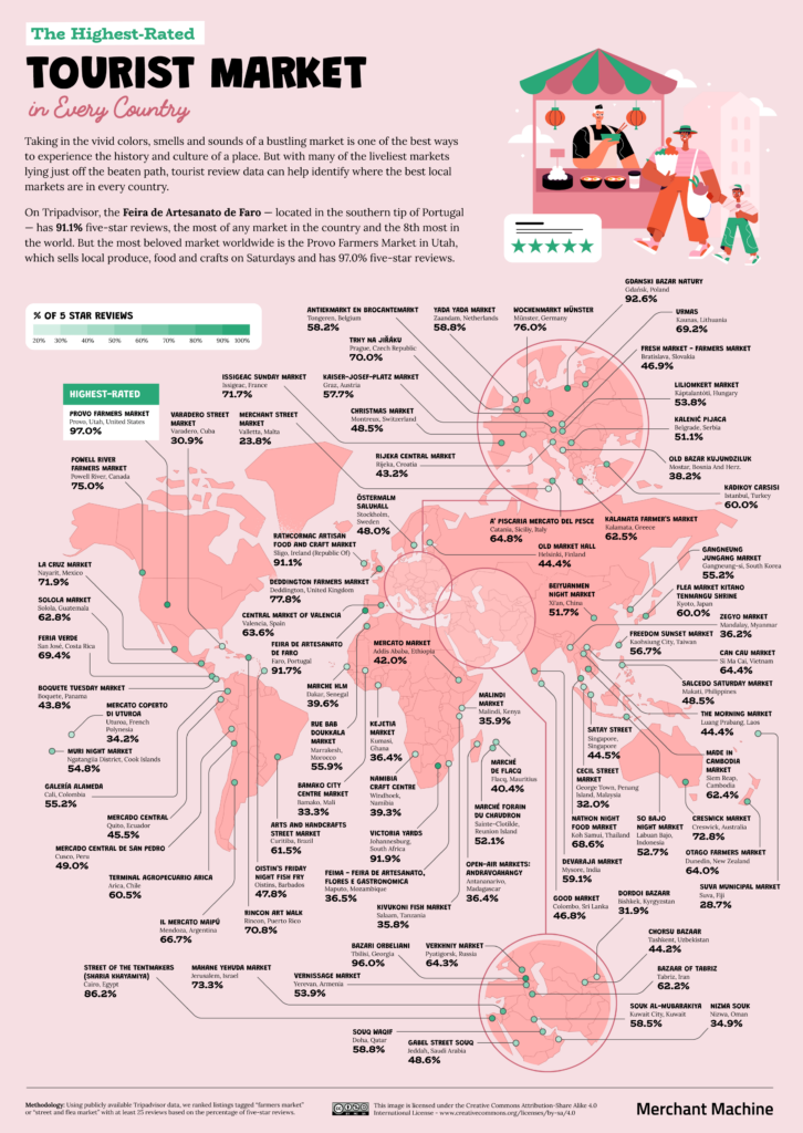 The Best Rated Markets in the World Based On Real Reviews