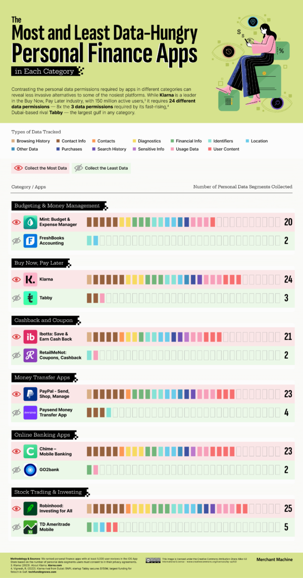 The Personal Finance Apps That Use The Most Data - Merchant Machine