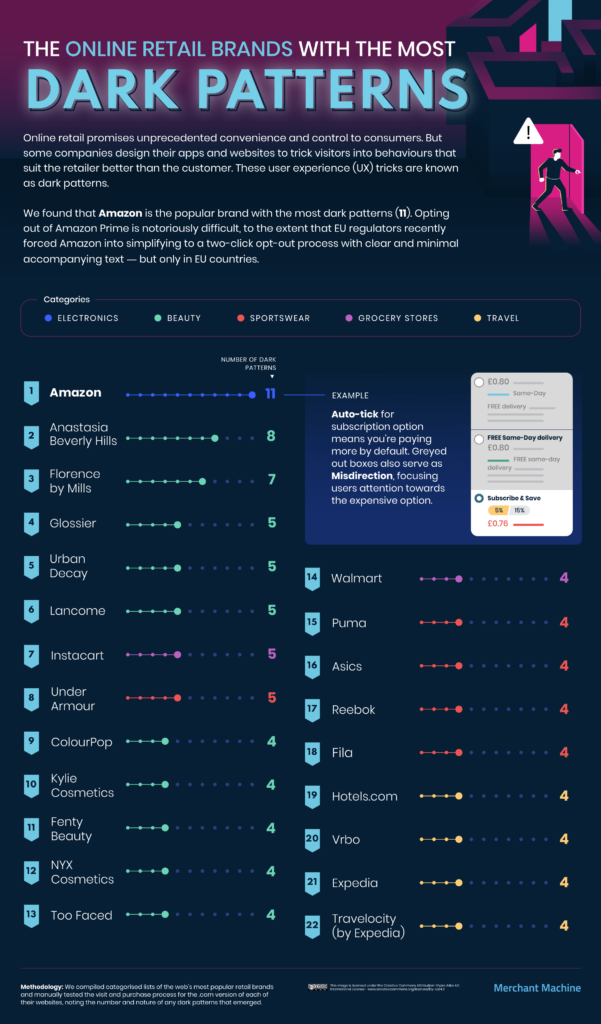 Which Retail Websites Have the Most Dark Patterns? (2025)