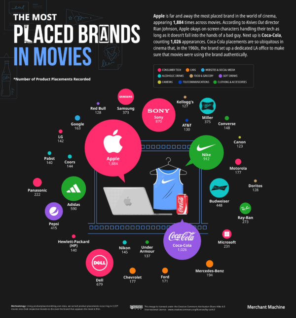 Brands With The Most Product Placements in Movies & TV Shows