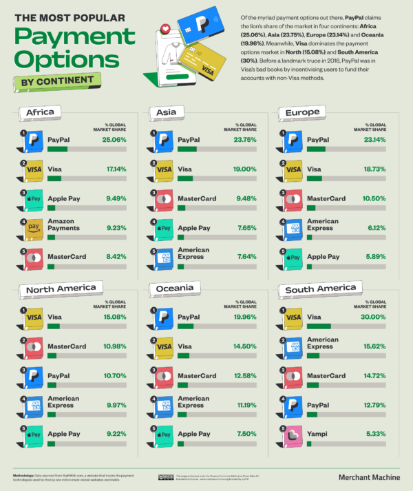 Most Popular Payment Methods & BNPL Options by Country 2025