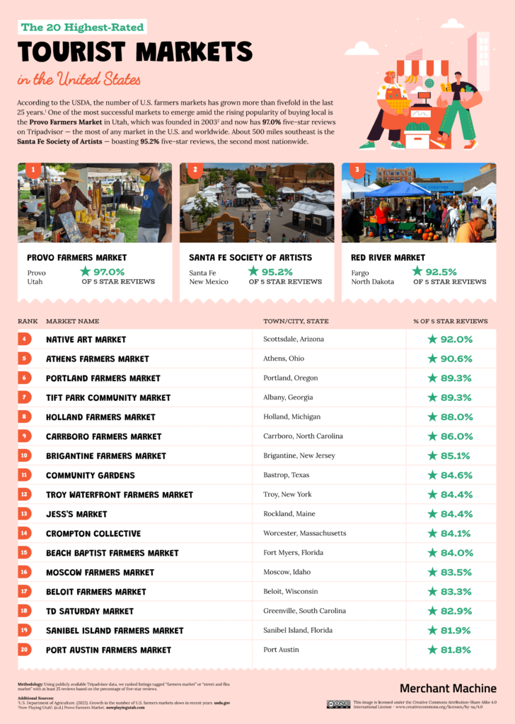 The Best Rated Markets in the World Based On Real Reviews