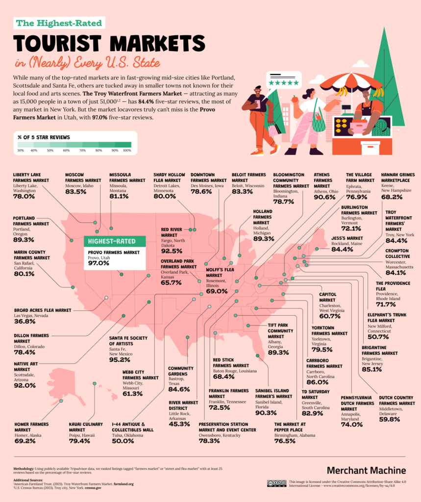 The Best Rated Markets in the World Based On Real Reviews