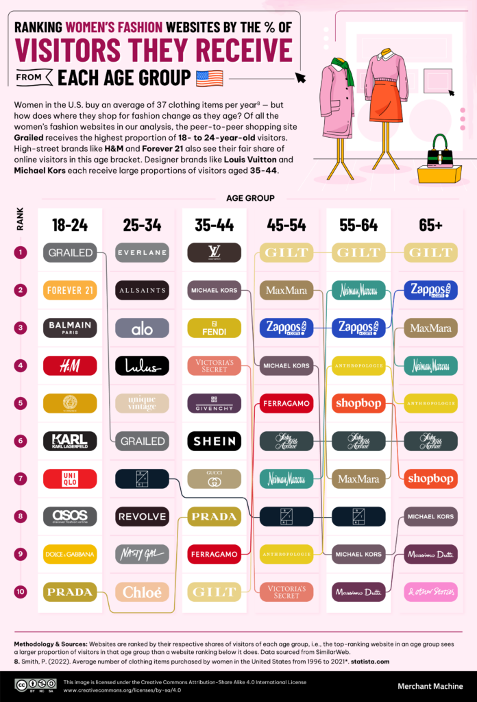 Visualising How Our Online Shopping Taste Changes With Age - Merchant ...