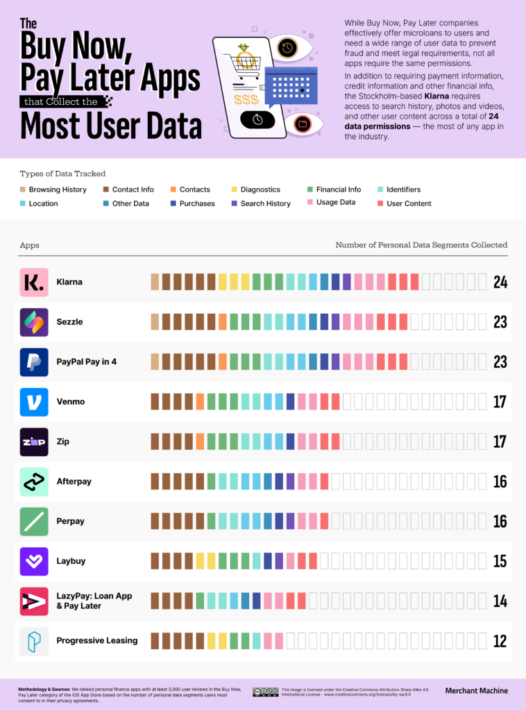 The Personal Finance Apps That Use The Most Data - Merchant Machine