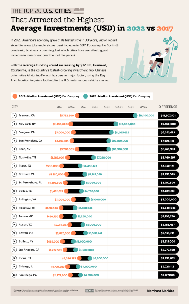 Where in the UK and U.S. are Businesses Most Likely to Secure Large ...