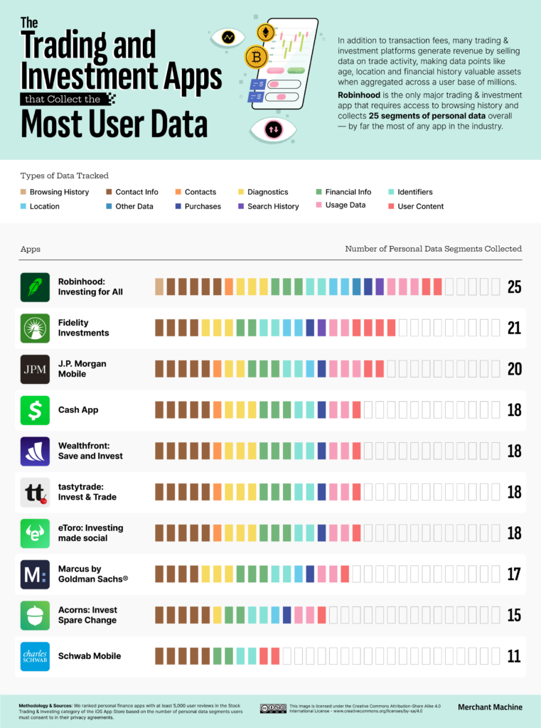 The Personal Finance Apps That Use The Most Data - Merchant Machine