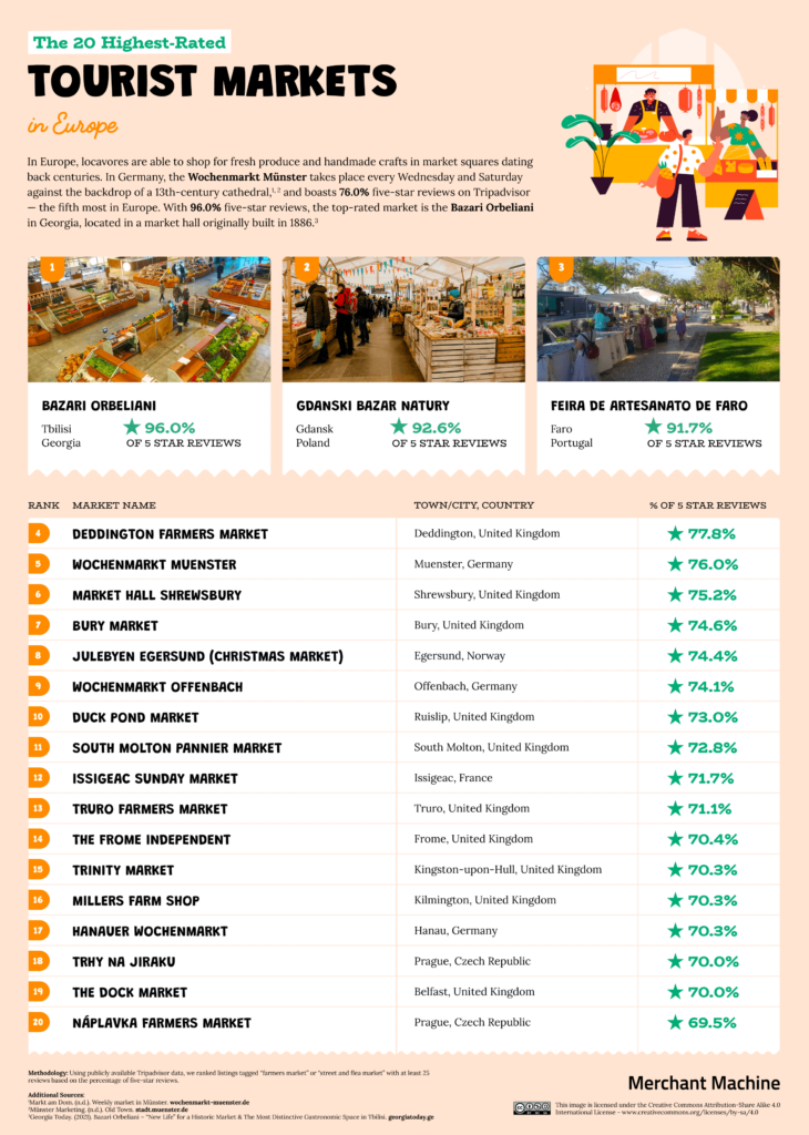 The Best Rated Markets in the World Based On Real Reviews