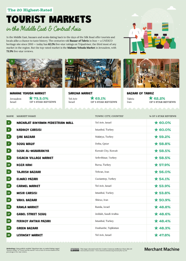 The Best Rated Markets in the World Based On Real Reviews