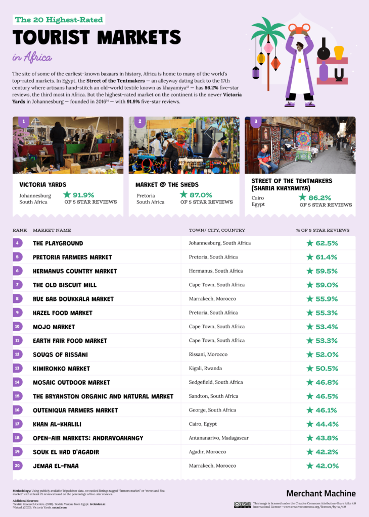 The Best Rated Markets in the World Based On Real Reviews