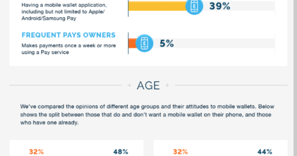 The Rise of Digital & Mobile Wallets: 2021 Global Usage Stats ...